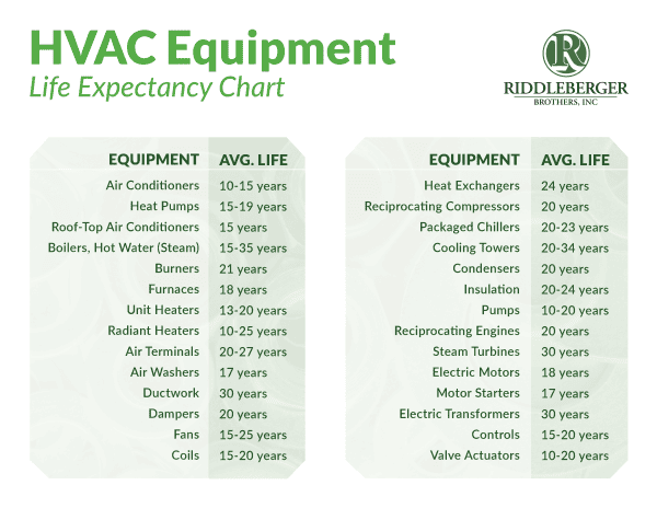 HVAC-Life-Expectancy-Chart-Riddleberger-Brothers-Inc - Riddleberger ...